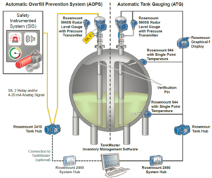 Tank Inventory Management System - The Automation Ghana Group